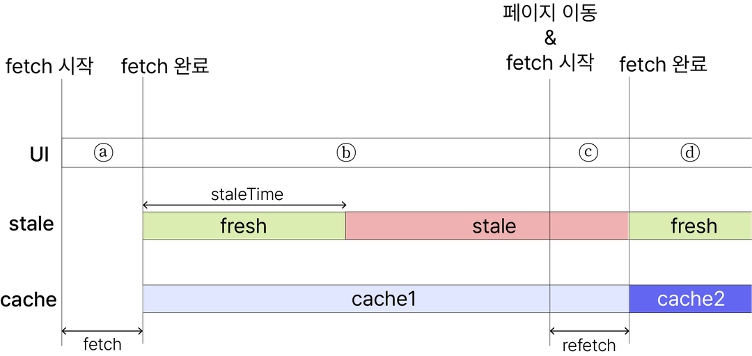[React Query] stale & cache 동작원리 | Time Gambit