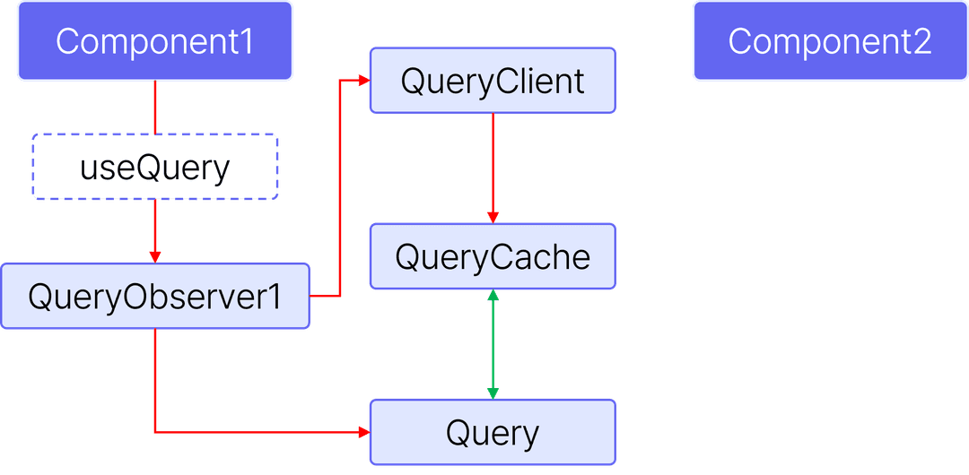 [React Query] useQuery 동작원리(1) | Time Gambit