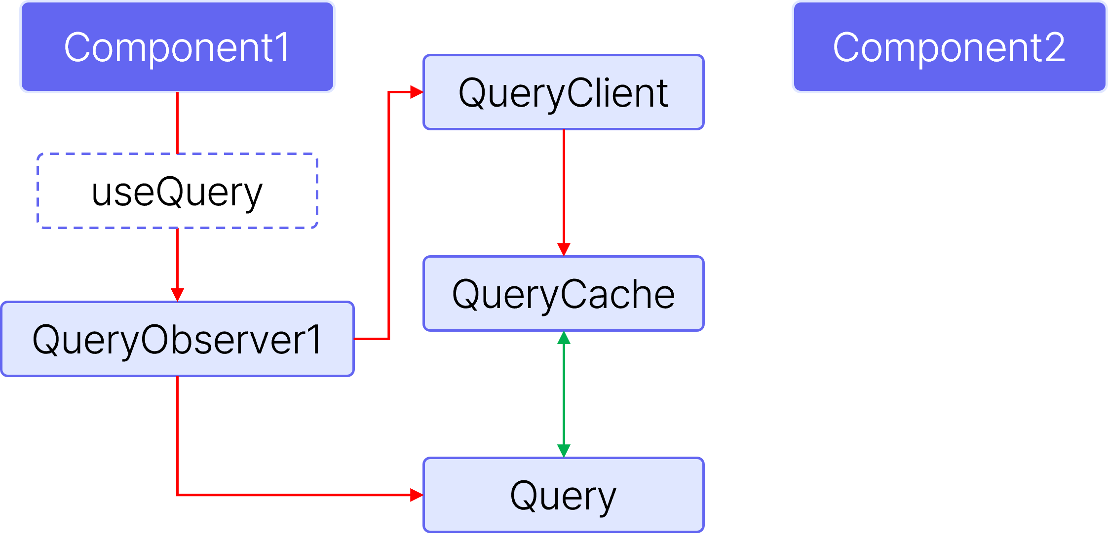 [React Query] useQuery 동작원리(1) | Time Gambit