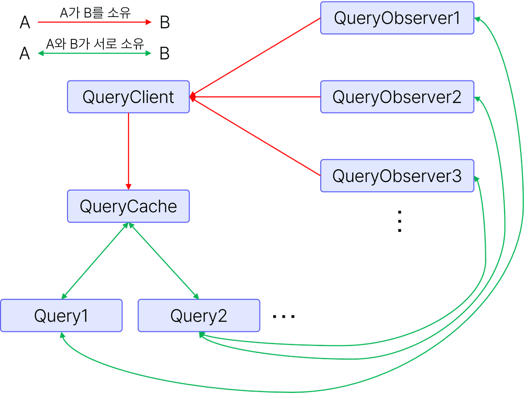 [React Query] useQuery 동작원리(1) | Time Gambit