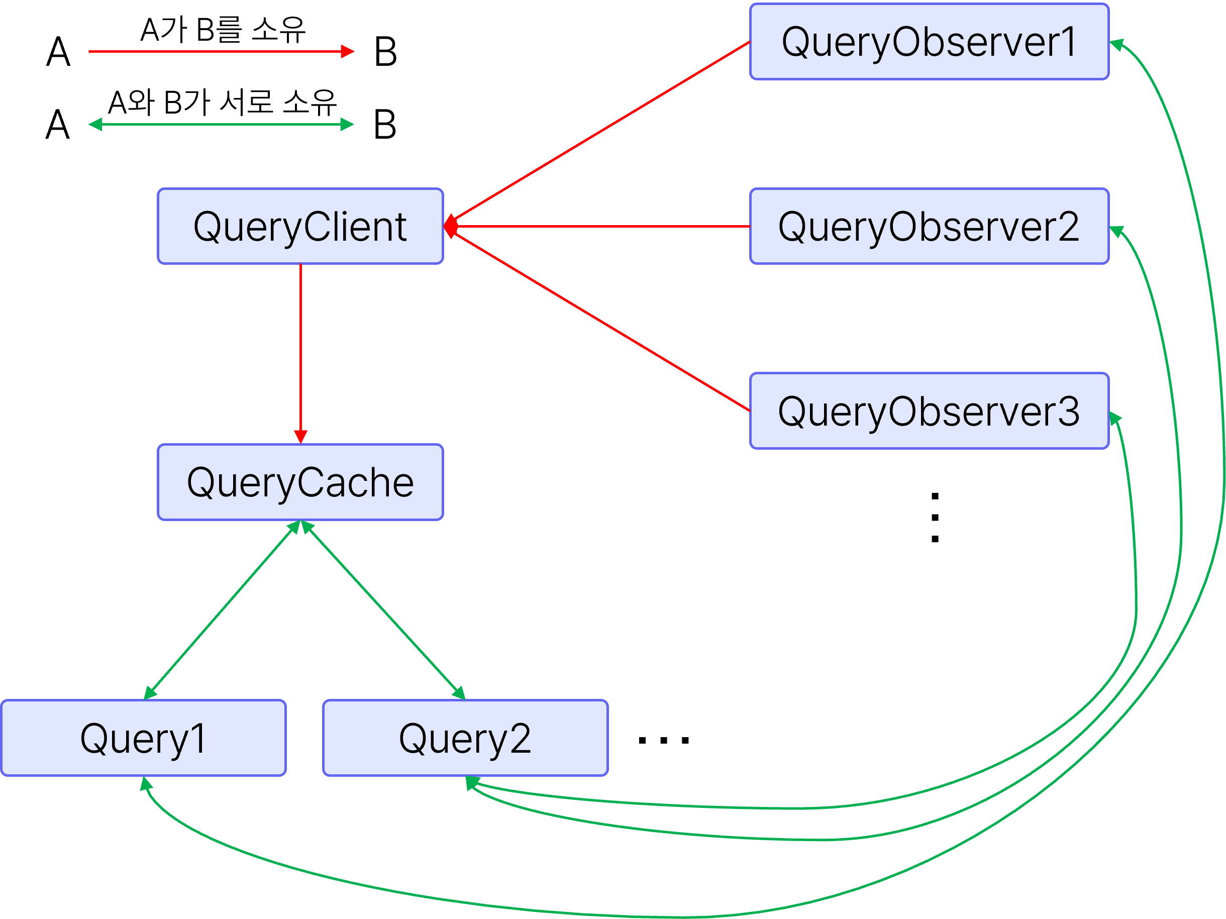 [React Query] useQuery 동작원리(2) | Time Gambit