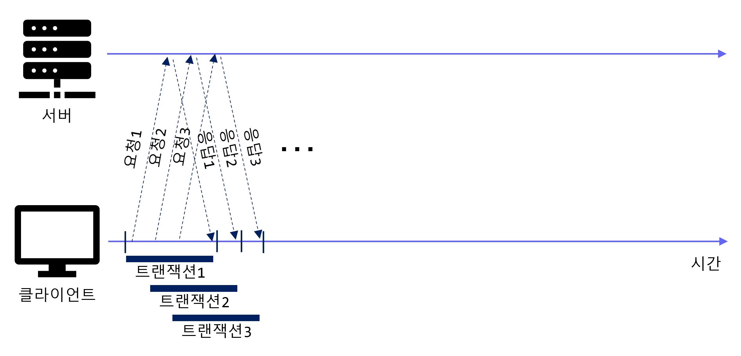 TCP, 병렬, 지속, 파이프라인 커넥션 - HTTP 완벽 가이드 4장 | Time Gambit