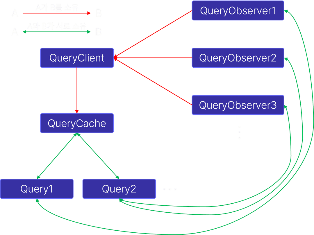 [React Query] useQuery 동작원리(2) | Time Gambit