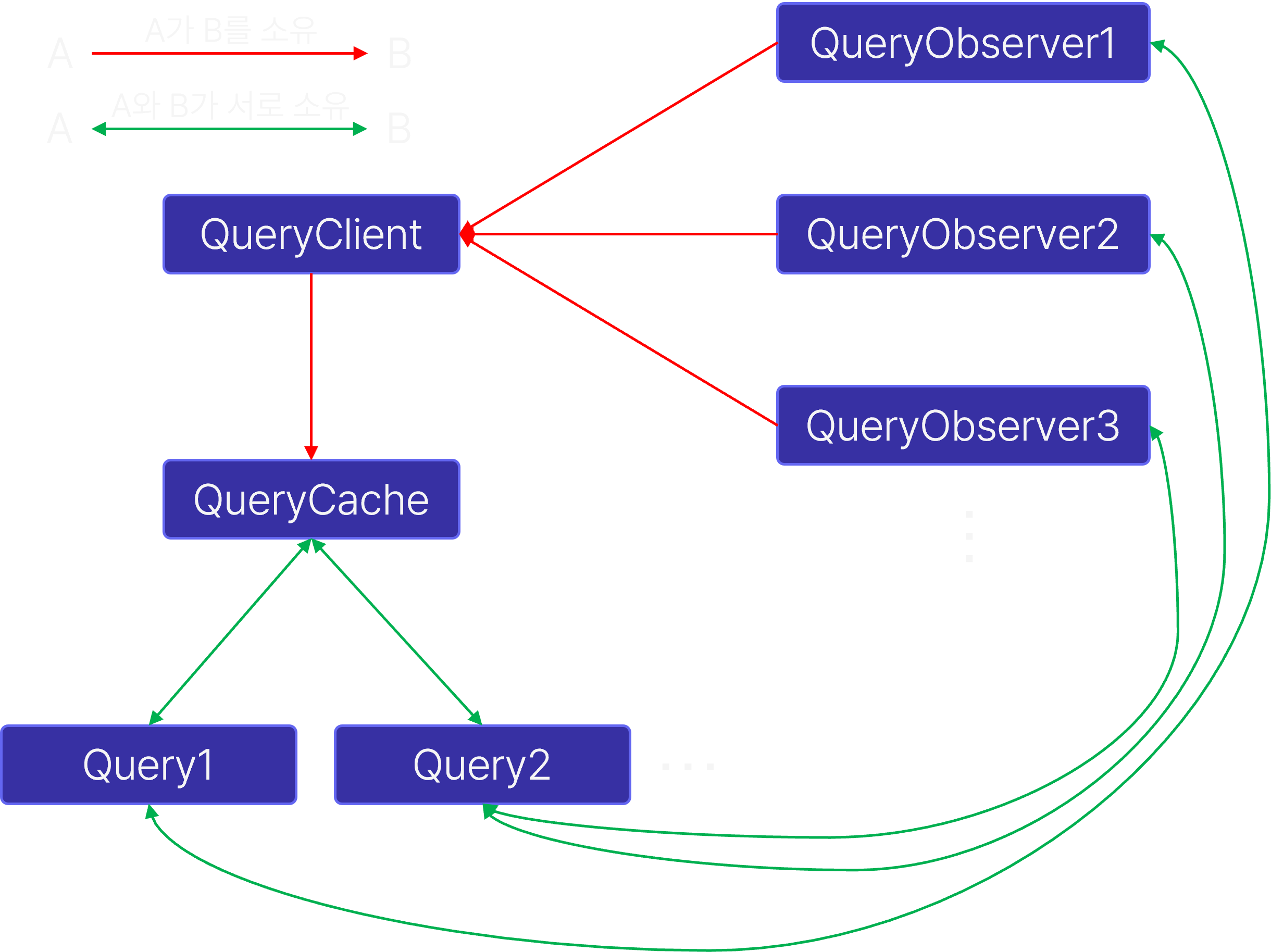 [React Query] useQuery 동작원리(2) | Time Gambit