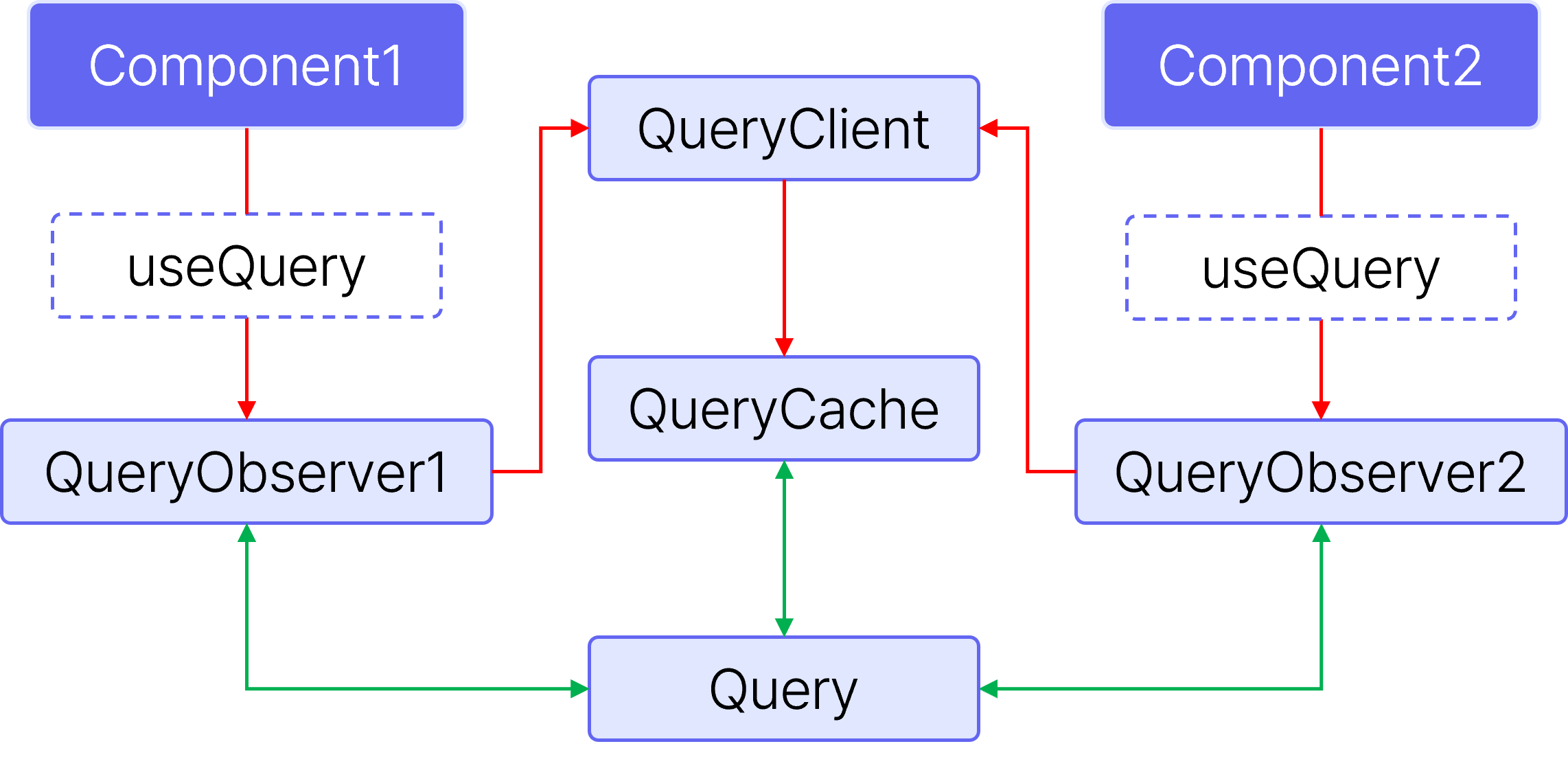 [React Query] useQuery 동작원리(2) | Time Gambit