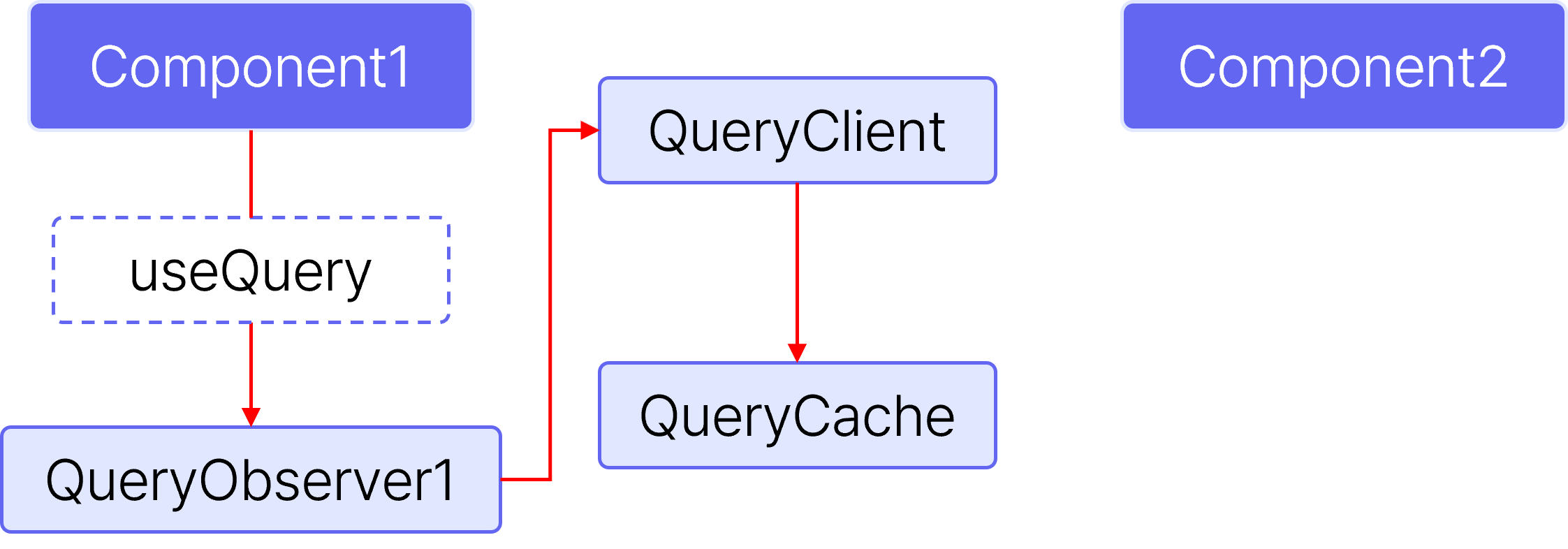 [React Query] useQuery 동작원리(1) | Time Gambit