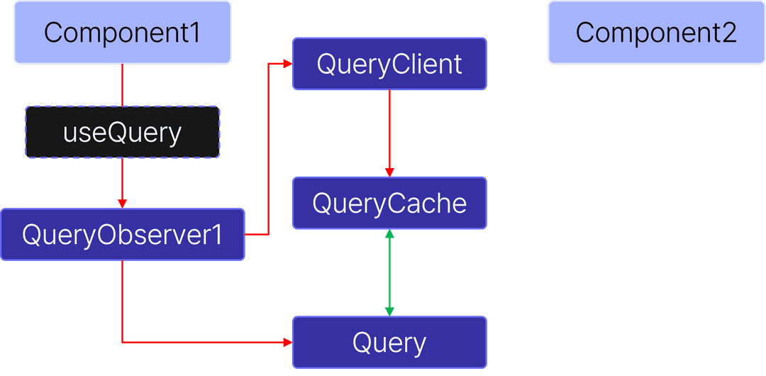 [React Query] useQuery 동작원리(1) | Time Gambit
