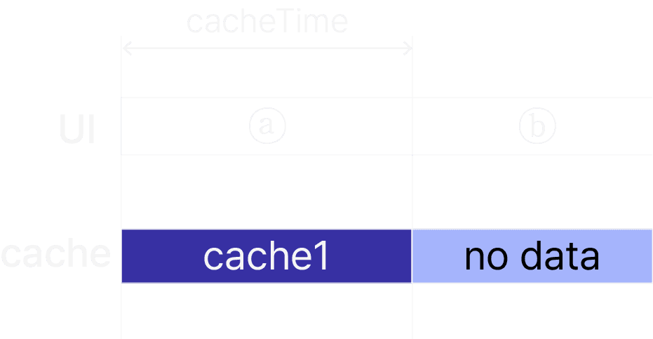 [React Query] stale & cache 동작원리 | Time Gambit