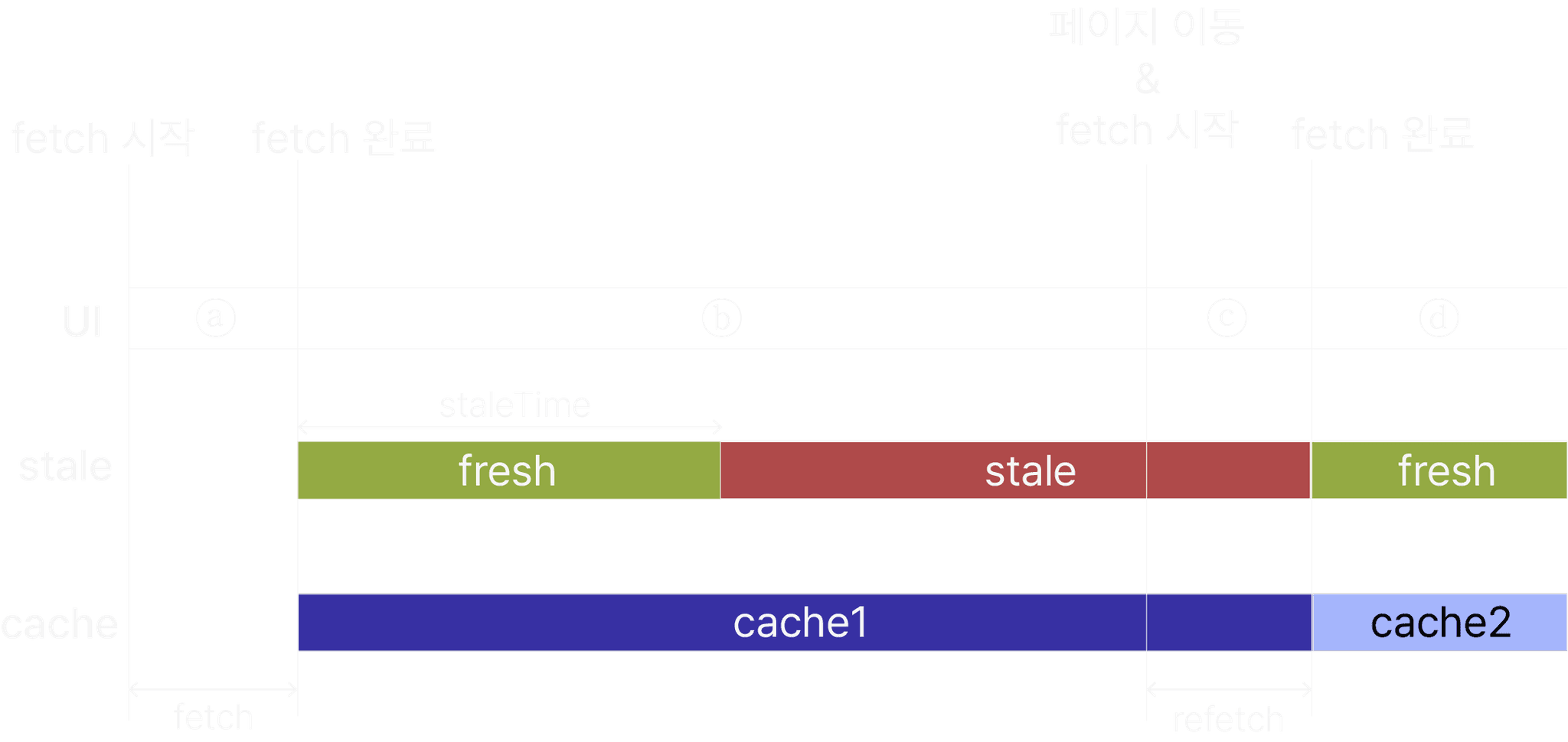 [React Query] stale & cache 동작원리 | Time Gambit