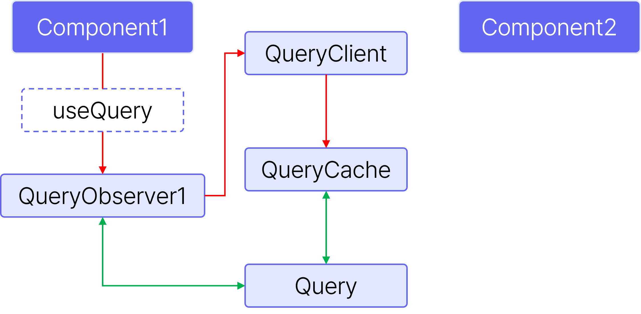 [React Query] useQuery 동작원리(2) | Time Gambit