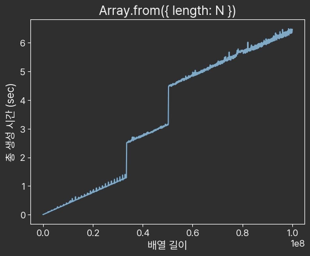 [JavaScript] 배열 생성 방법 속도 비교 | Time Gambit